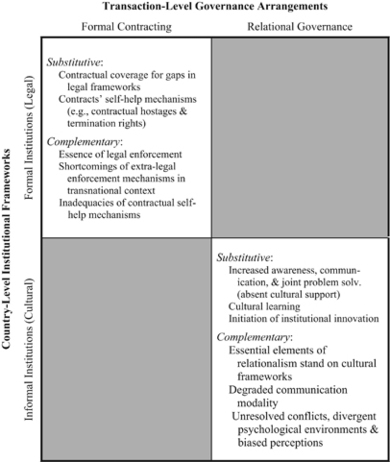 Do country-level institutional frameworks and interfirm governance ...