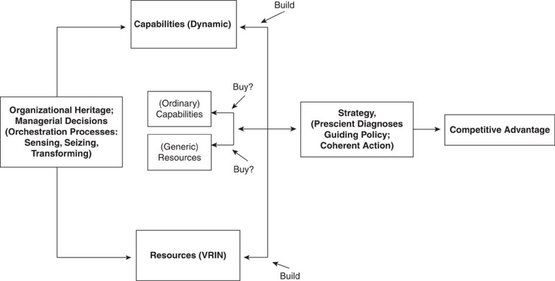 A dynamic capabilities-based entrepreneurial theory of the ...