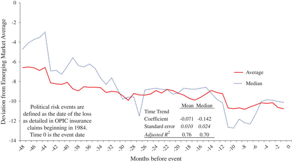 Political risk spreads | SpringerLink