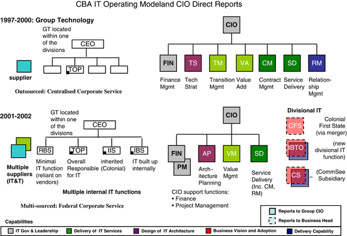 The Commonwealth Bank of Australia – strategizing from outsourcing to ...