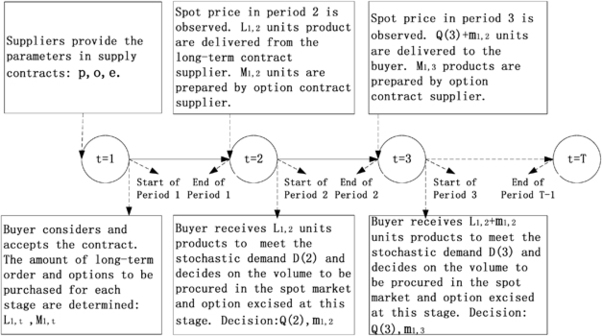 A portfolio approach to managing procurement risk using multi-stage stochastic programming ...