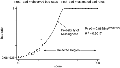 Bound and collapse Bayesian reject inference for credit scoring ...