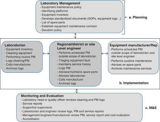Laboratory equipment maintenance: A critical bottleneck for ...