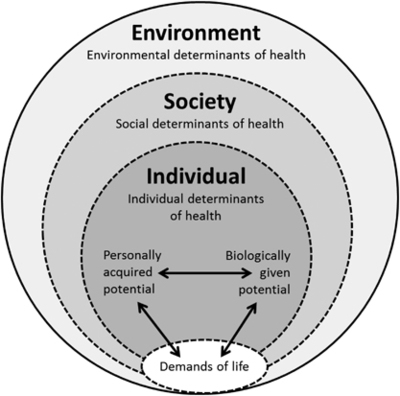 Defining health by addressing individual, social, and environmental ...