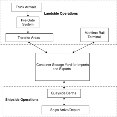 Storage and stacking logistics problems in container terminals ...