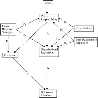 Protecting Organization Reputations During a Crisis: The Development ...