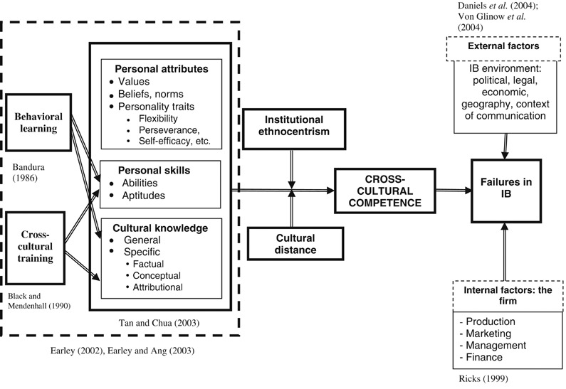 Cross-cultural competence in international business: toward a ...