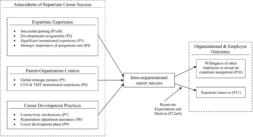Expatriate assignments and intra-organizational career success ...
