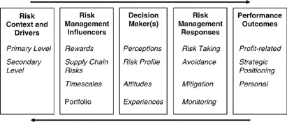 An emergent framework for supply chain risk management and performance ...