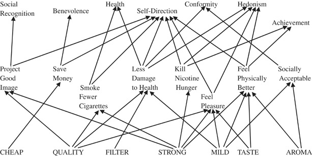 Analysis of means-end chain data in marketing research | SpringerLink