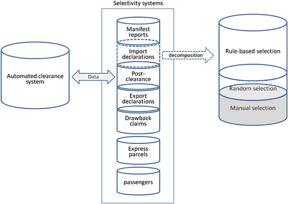 Performance measurement of the KCS customs selectivity system ...