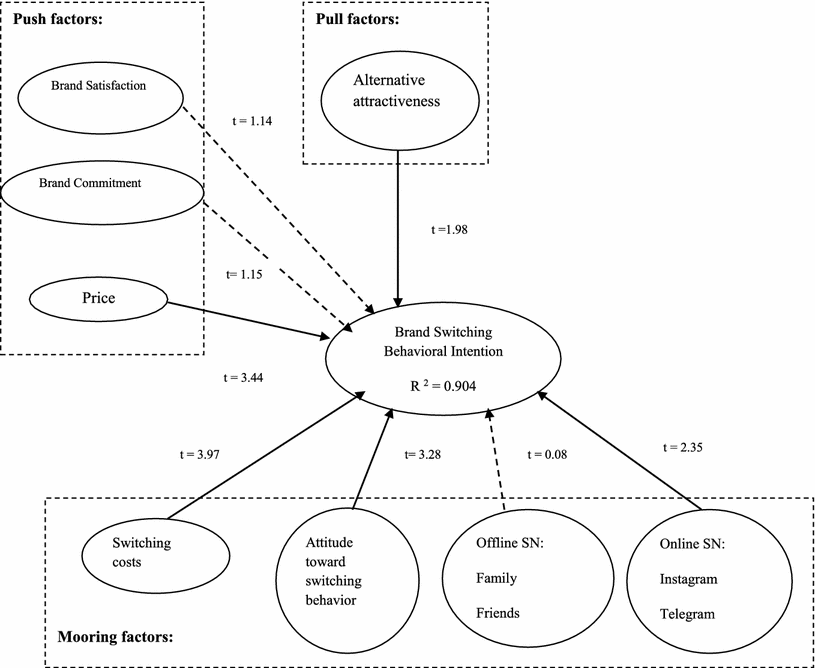 Explaining brand switching behavior using pull–push–mooring theory and the theory of reasoned ...