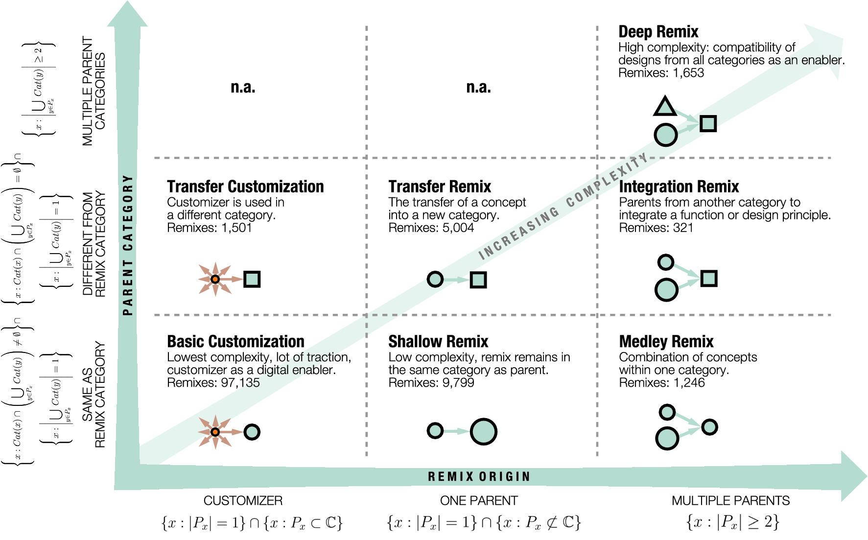 Copy, transform, combine: exploring the remix as a form of innovation ...