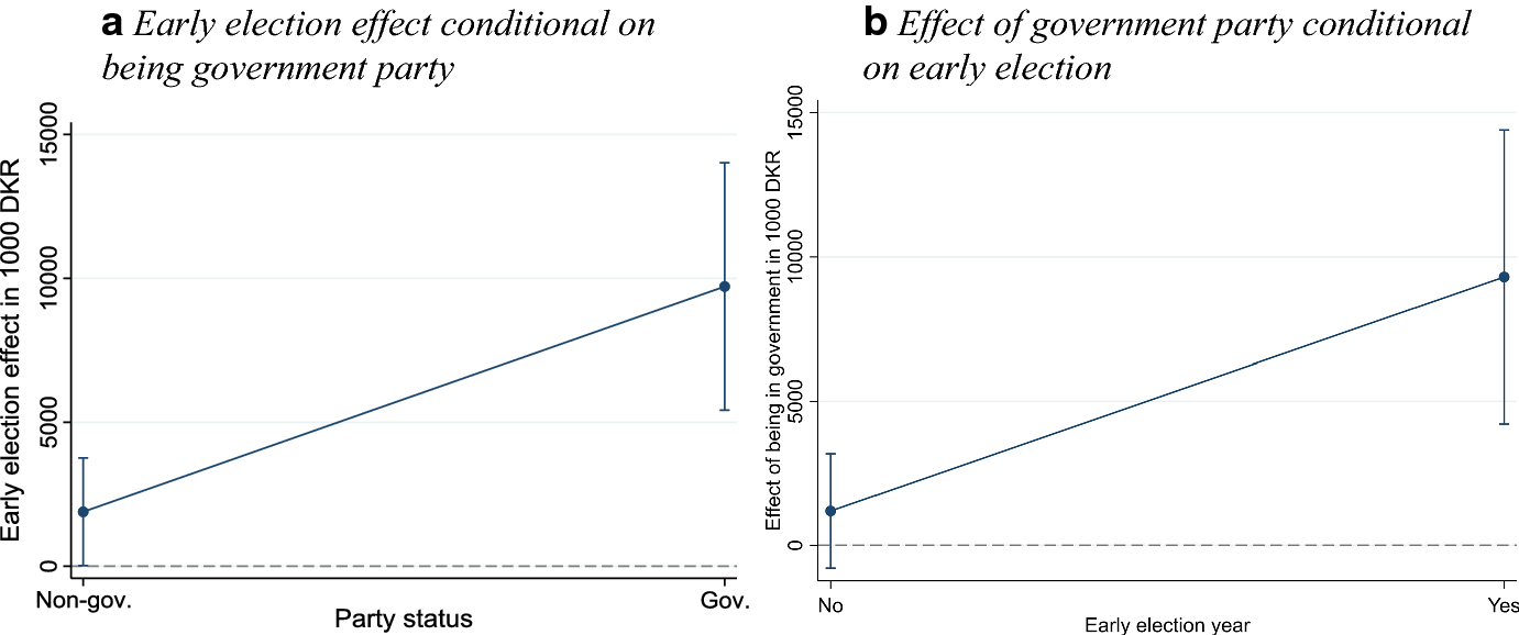 The electoral cycle in political contributions: the incumbency ...