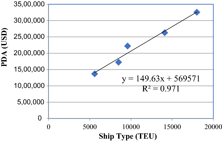 Towards 25,000 TEU vessels? A comparative economic analysis of ultra ...