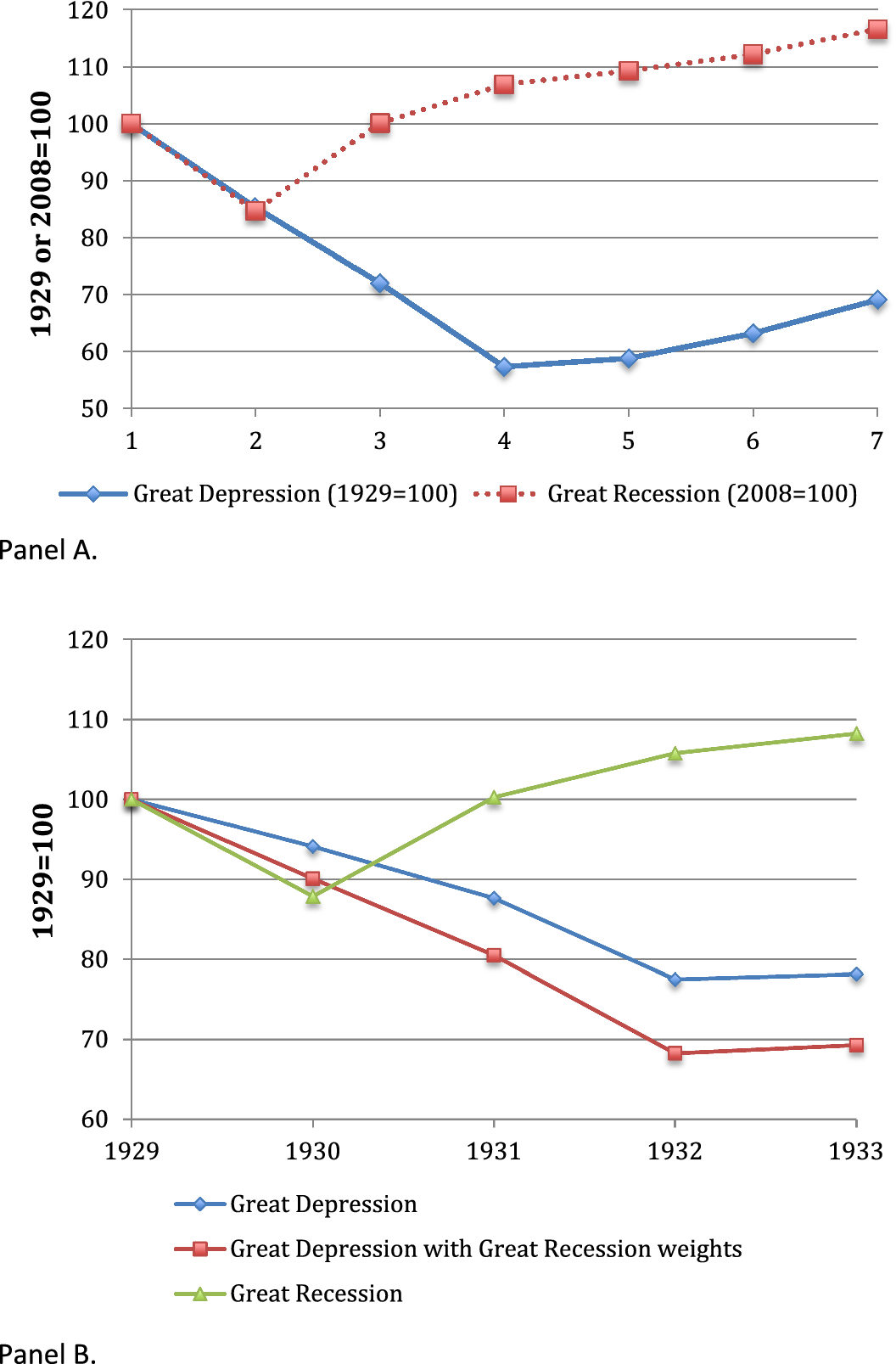 Two Great Trade Collapses: The Interwar Period and Great Recession ...
