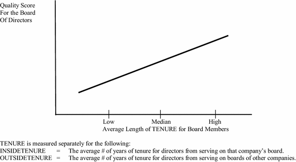 The relationship between director tenure and director quality ...