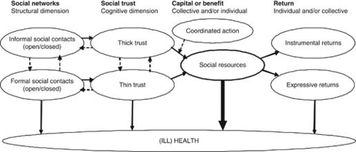 A resource-based theory of social capital for health research: Can it ...