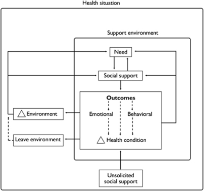 The social support model for people with chronic health conditions: A ...