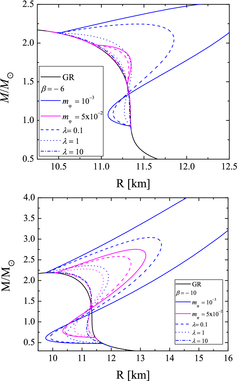 Static And Slowly Rotating Neutron Stars In Scalartensor Theory With Self Interacting Massive