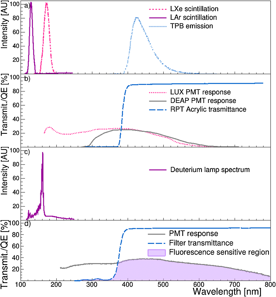 Photoluminescence response of acrylic (PMMA) and ...