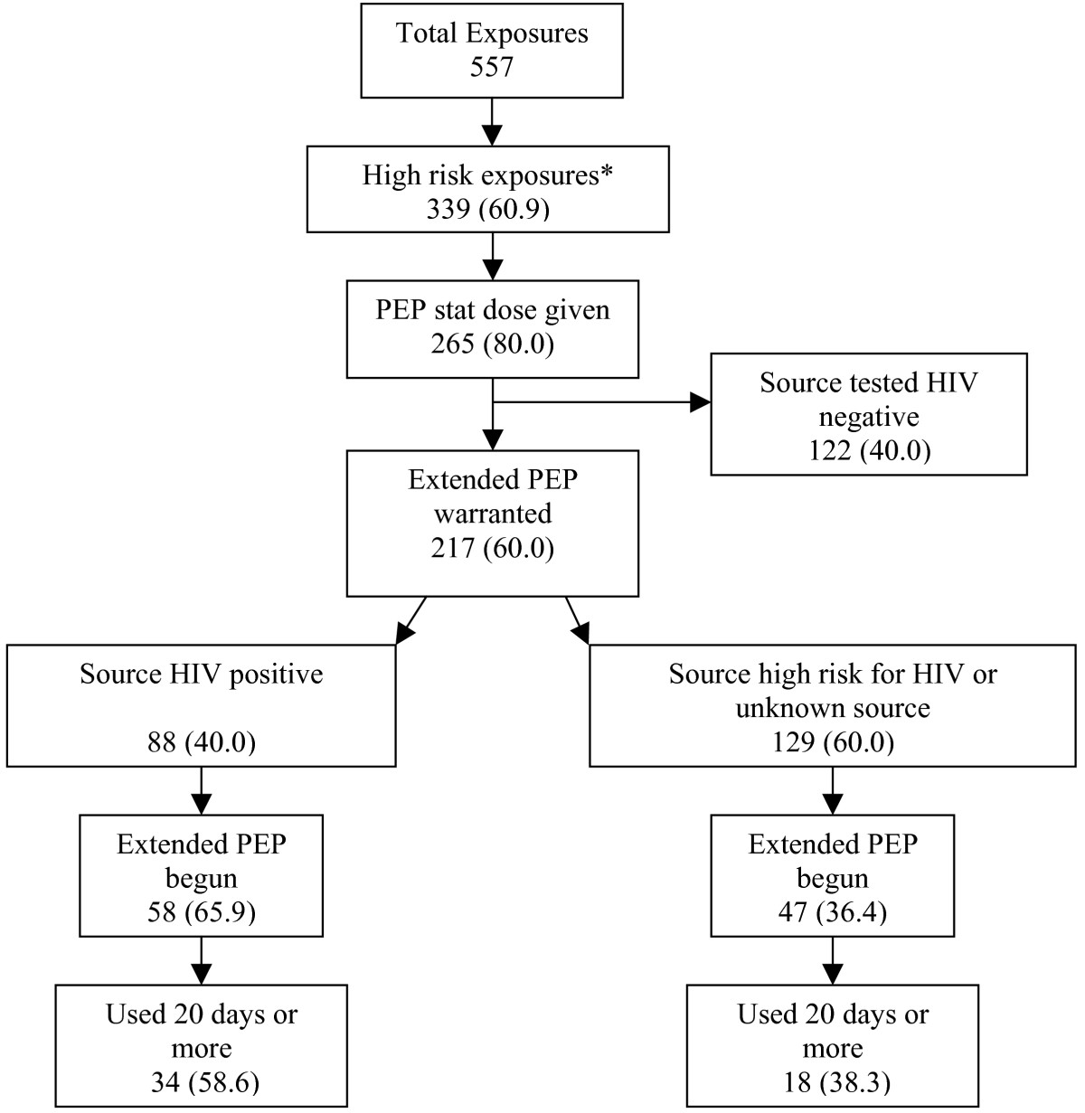 High risk for occupational exposure to HIV and utilization of post ...