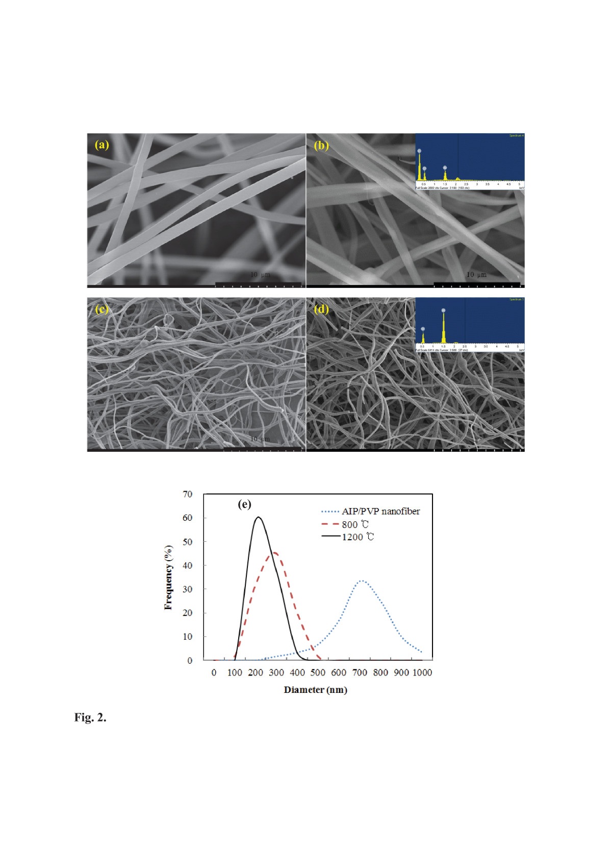 Characterization and application of electrospun alumina nanofibers ...