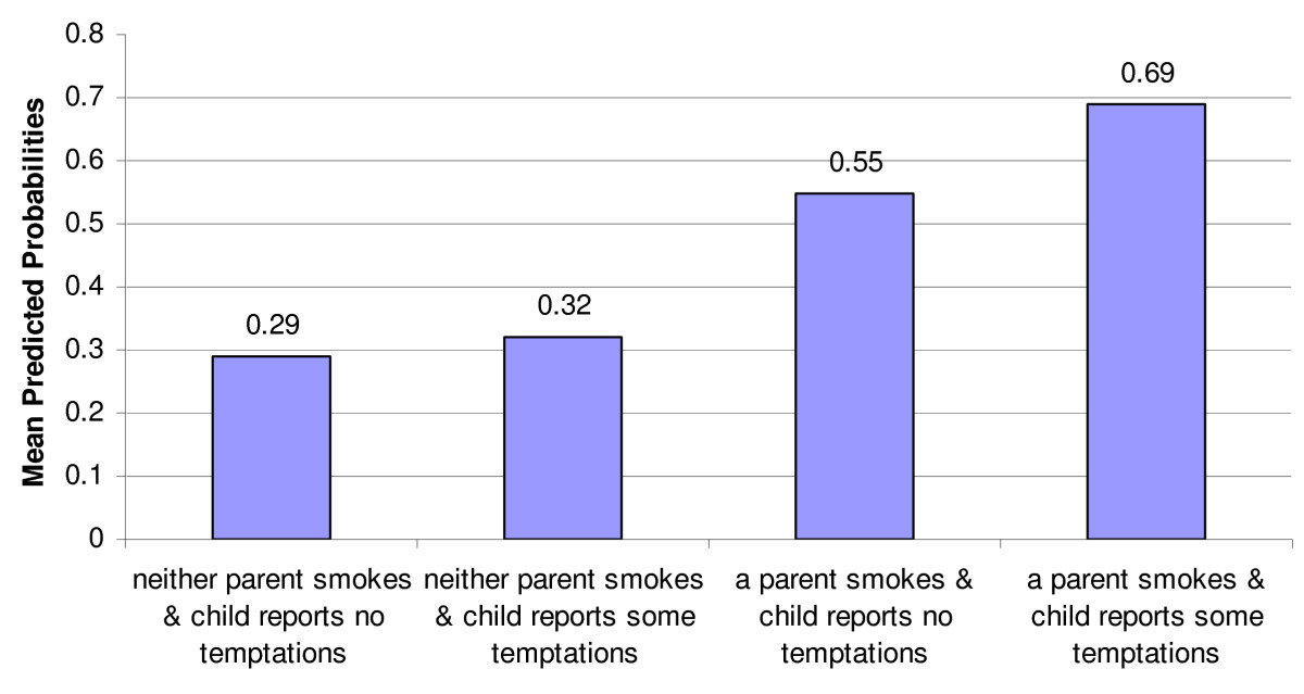 The moderating role of parental smoking on their children's attitudes ...