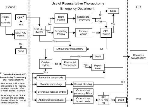 Emergency Thoracotomy