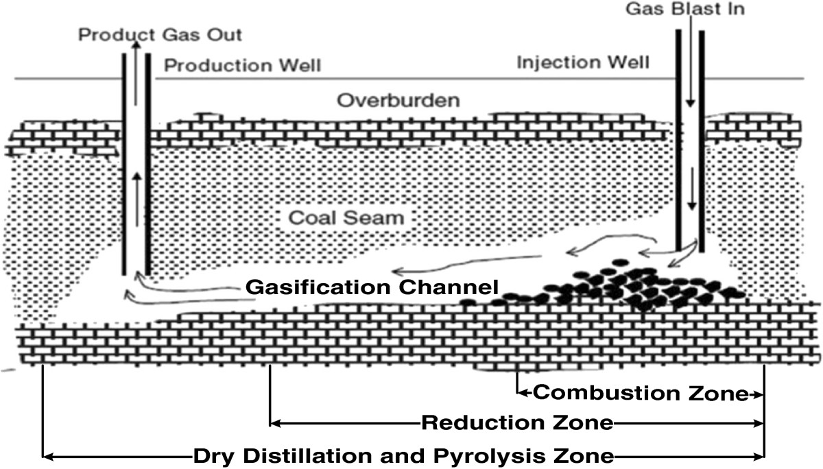Review of underground coal gasification technologies and carbon capture ...