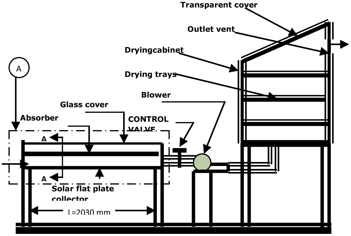Development and performance evaluation of mixed-mode solar dryer with ...