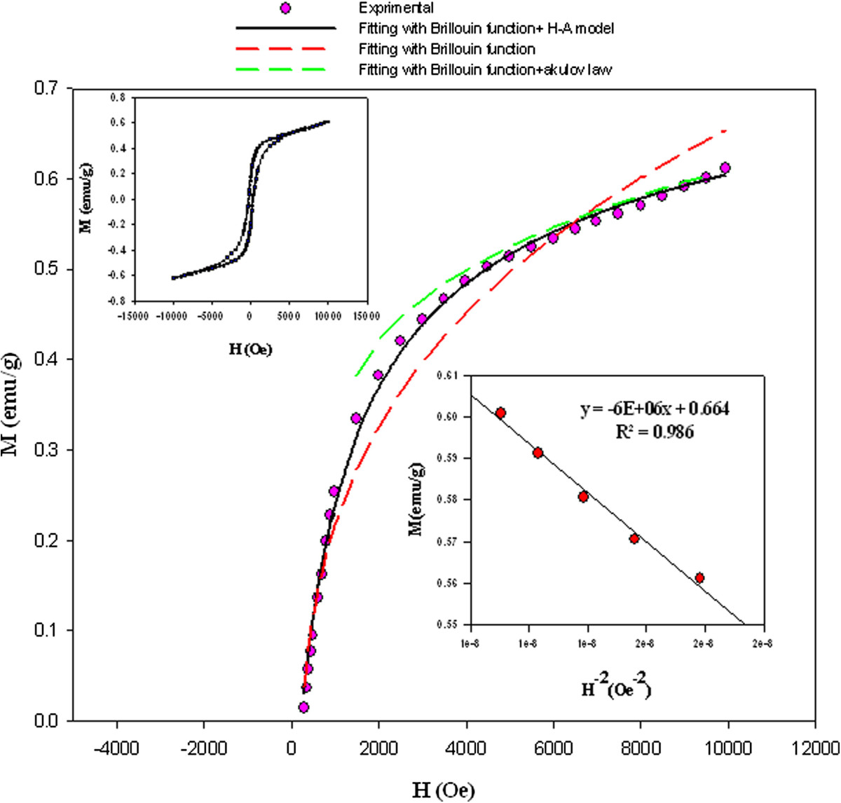 Modified Brillouin function to explain the ferromagnetic behavior of ...