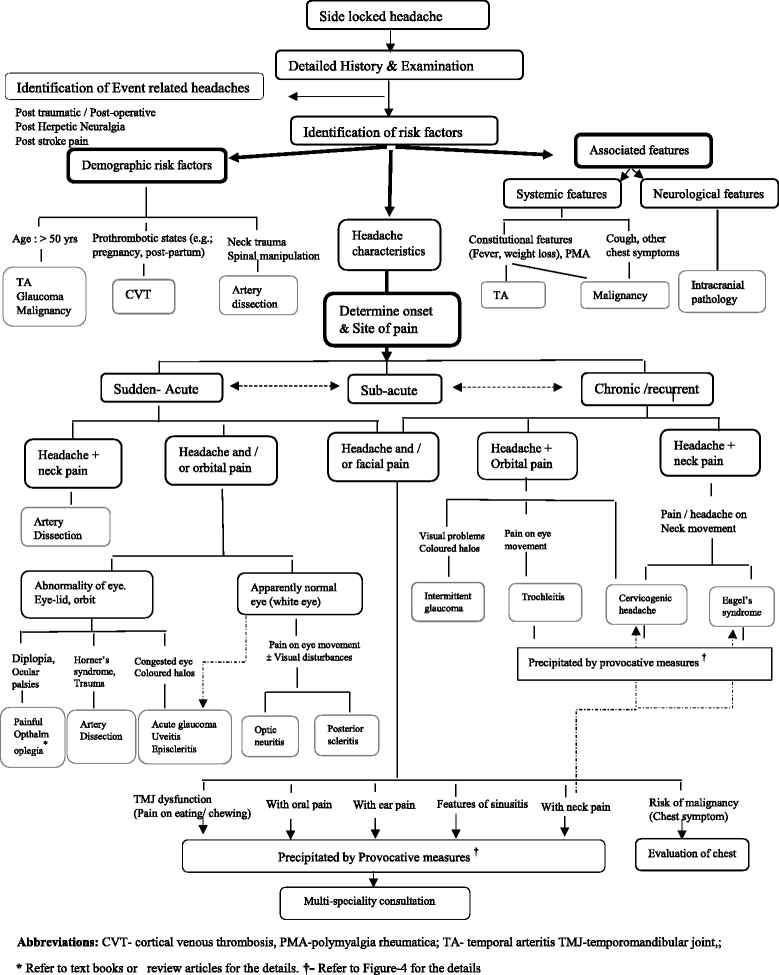 Side-locked headaches: an algorithm-based approach | SpringerLink