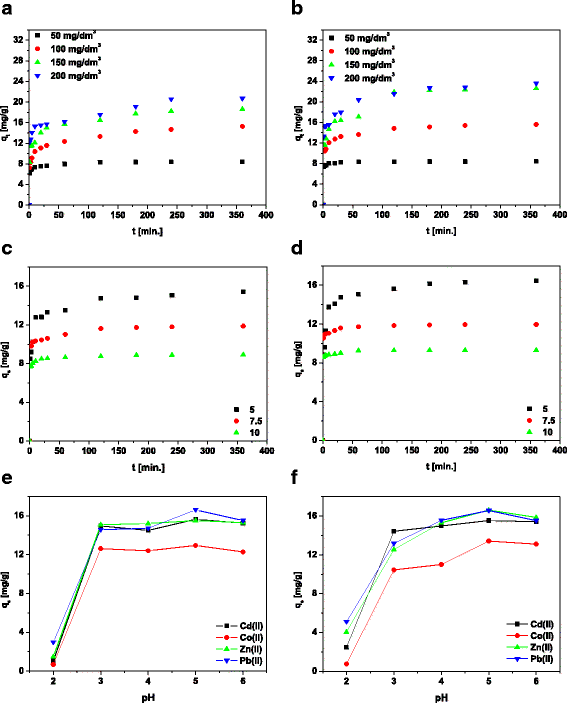 Investigations of Heavy Metal Ion Sorption Using Nanocomposites of Iron ...
