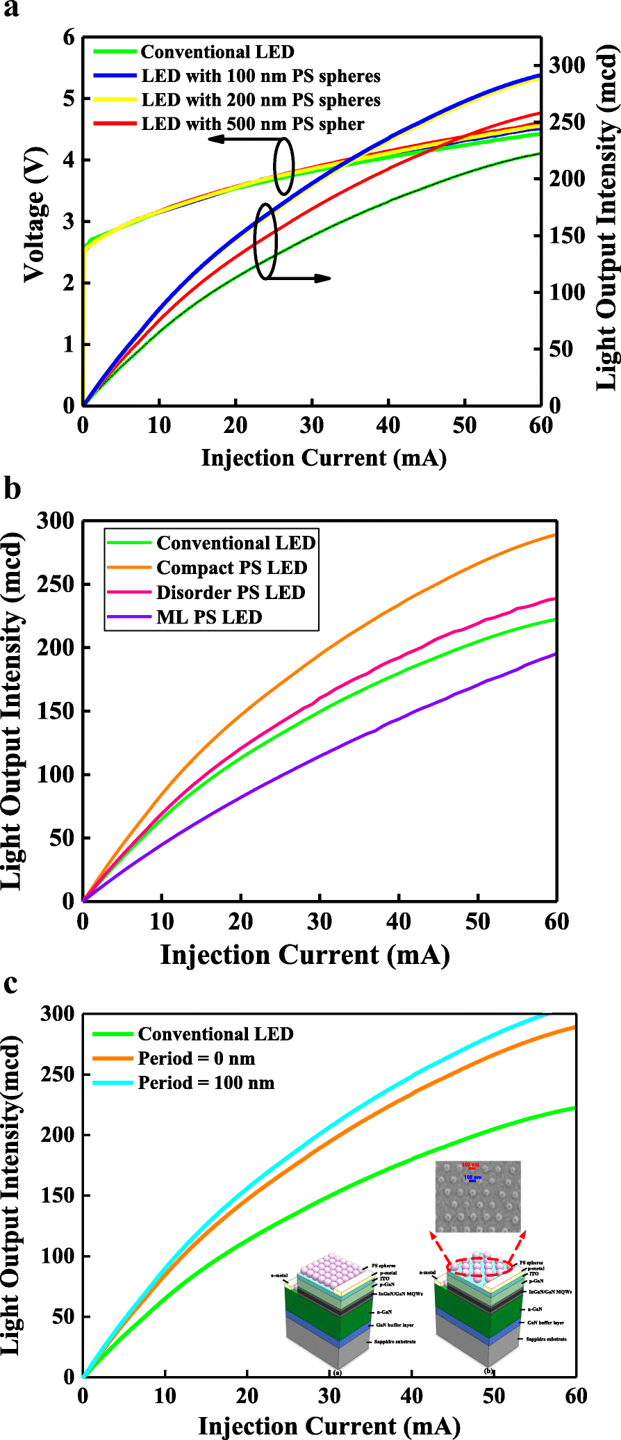 Preparation of a Periodic Polystyrene Nanosphere Array Using the Dip-Drop Method with Post ...