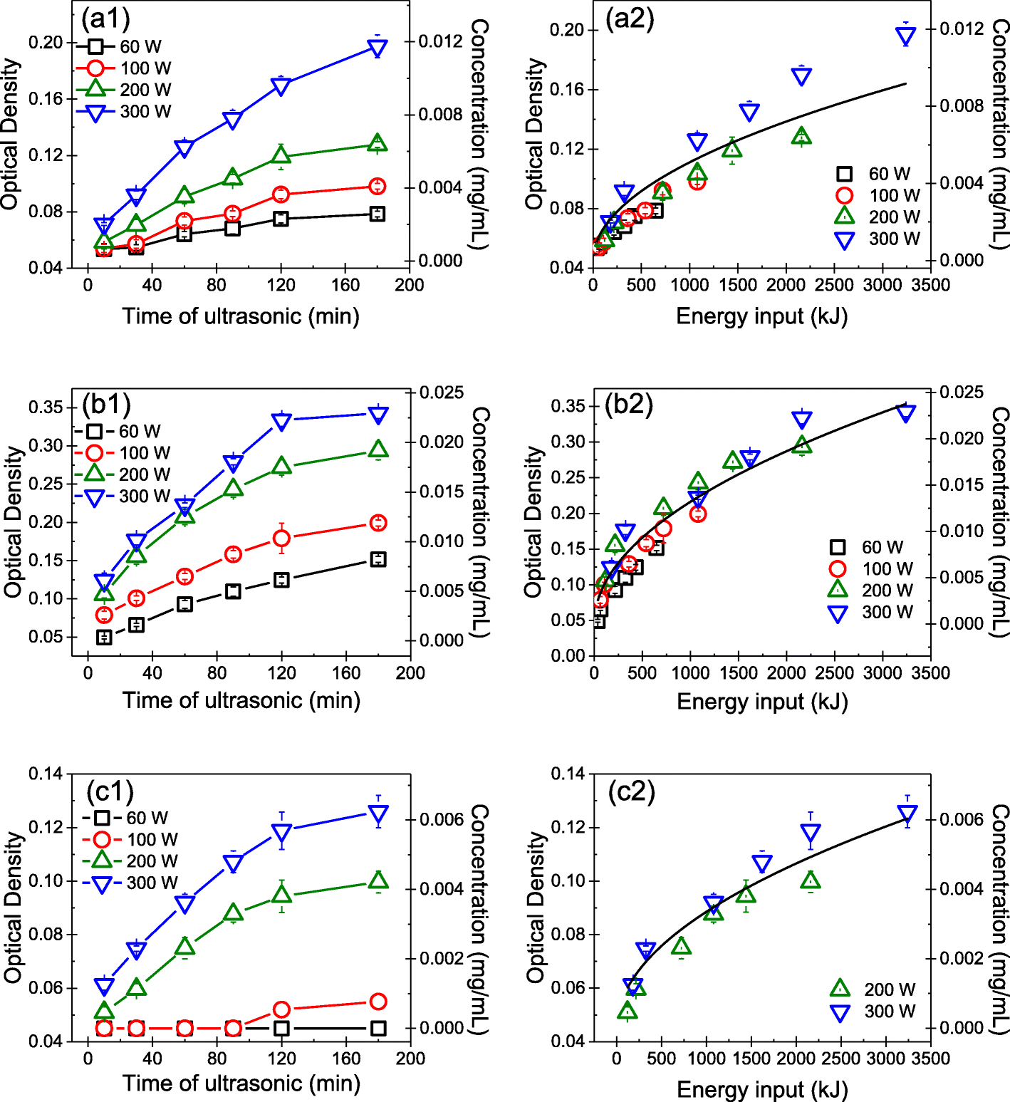 Effects of Tip Sonication Parameters on Liquid Phase Exfoliation of ...