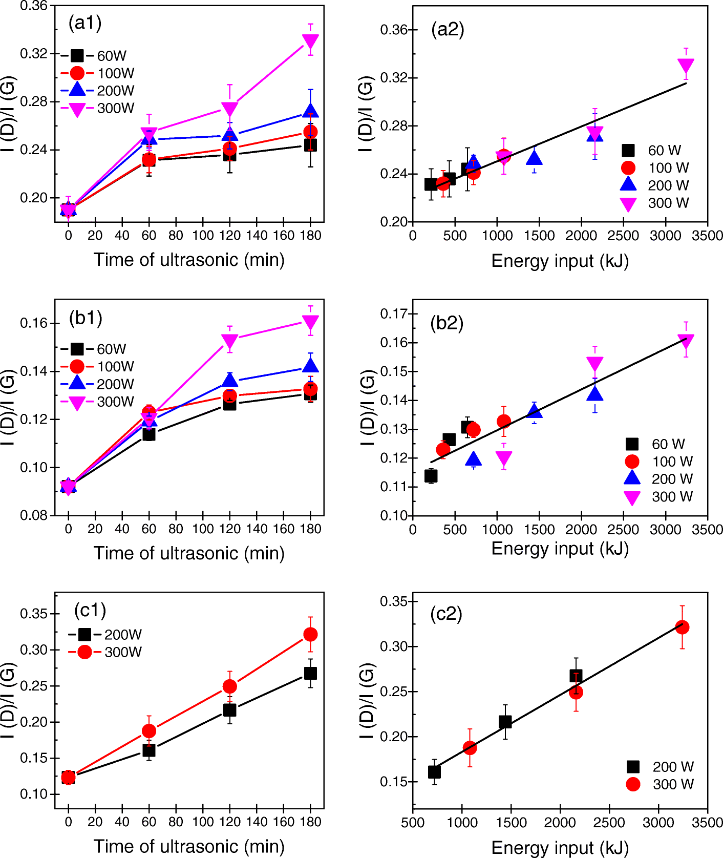 Effects of Tip Sonication Parameters on Liquid Phase Exfoliation of ...
