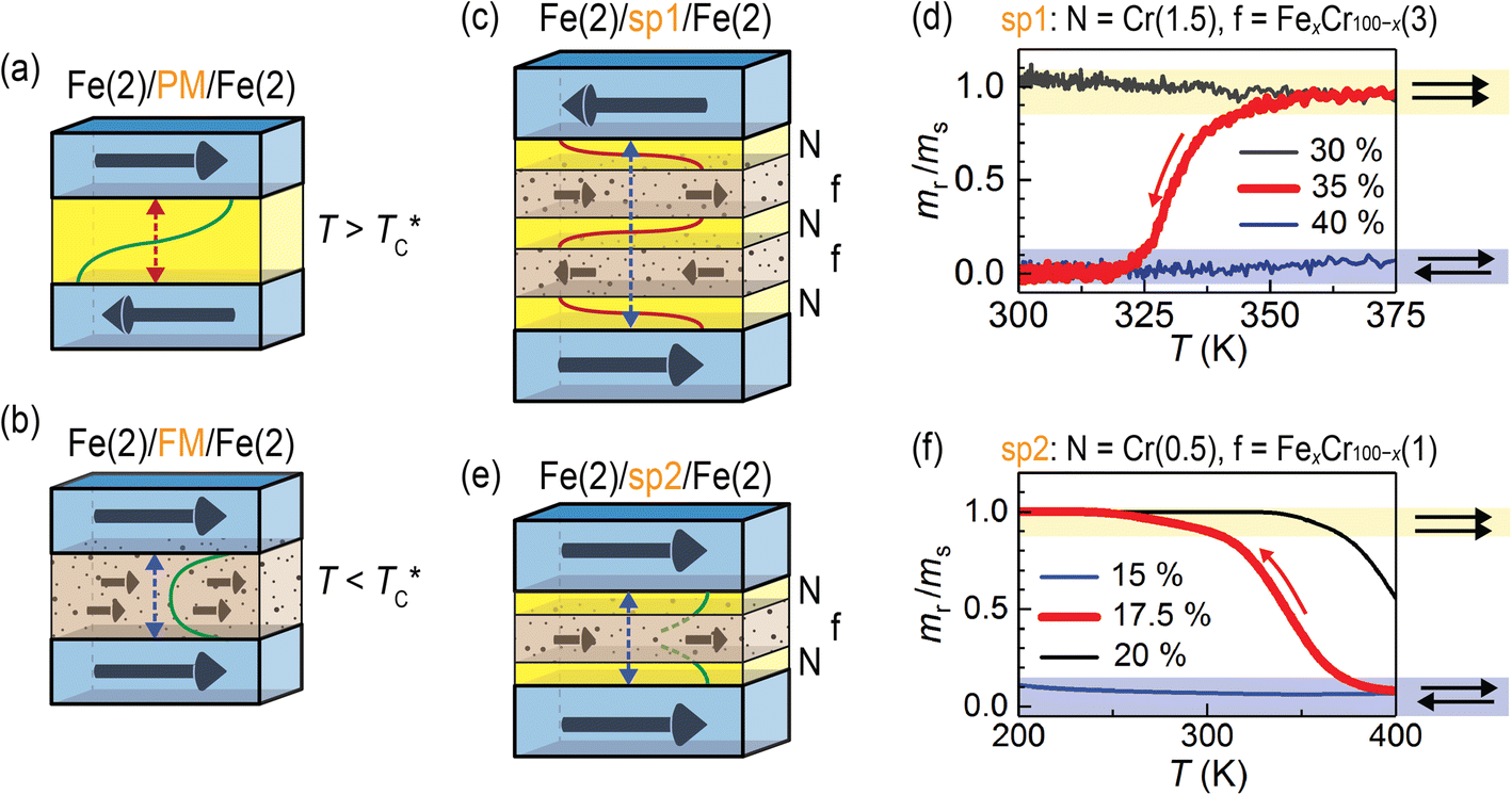 Magnetic Hysteresis in Nanostructures with Thermally Controlled RKKY ...