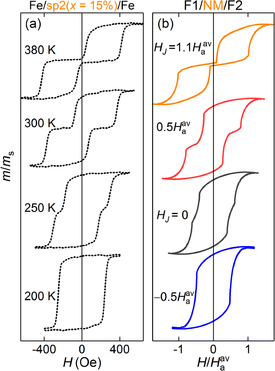 Magnetic Hysteresis in Nanostructures with Thermally Controlled RKKY ...