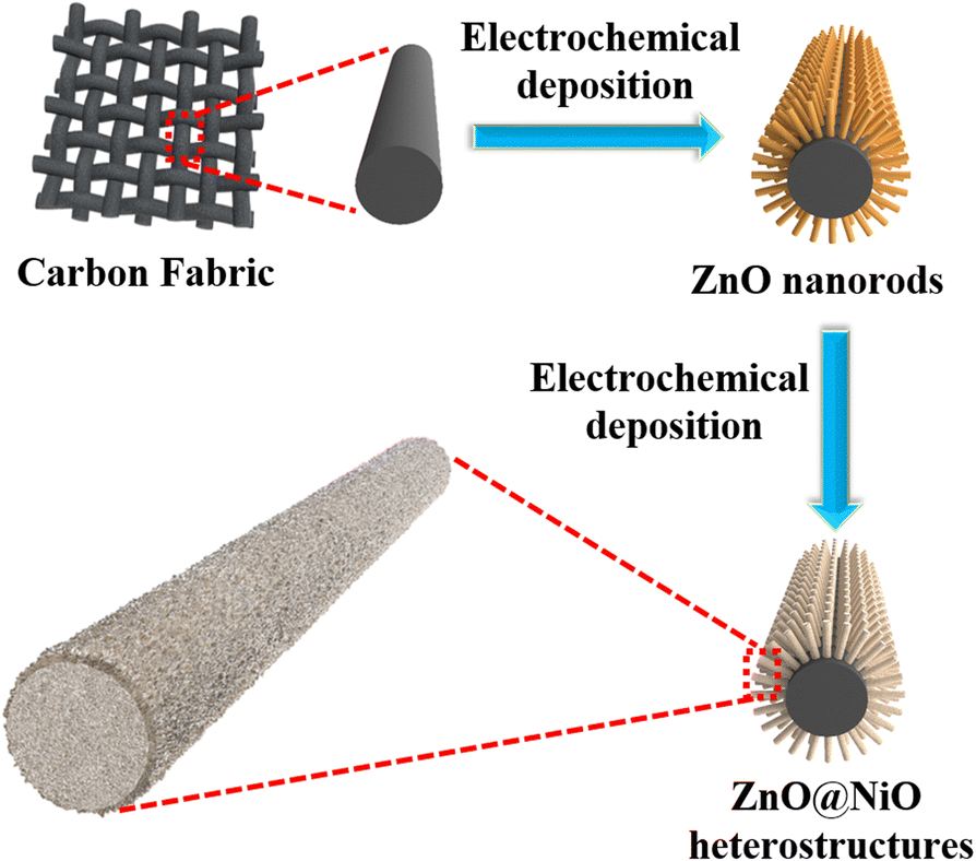Fabrication of Hierarchical ZnO@NiO Core–Shell Heterostructures for ...