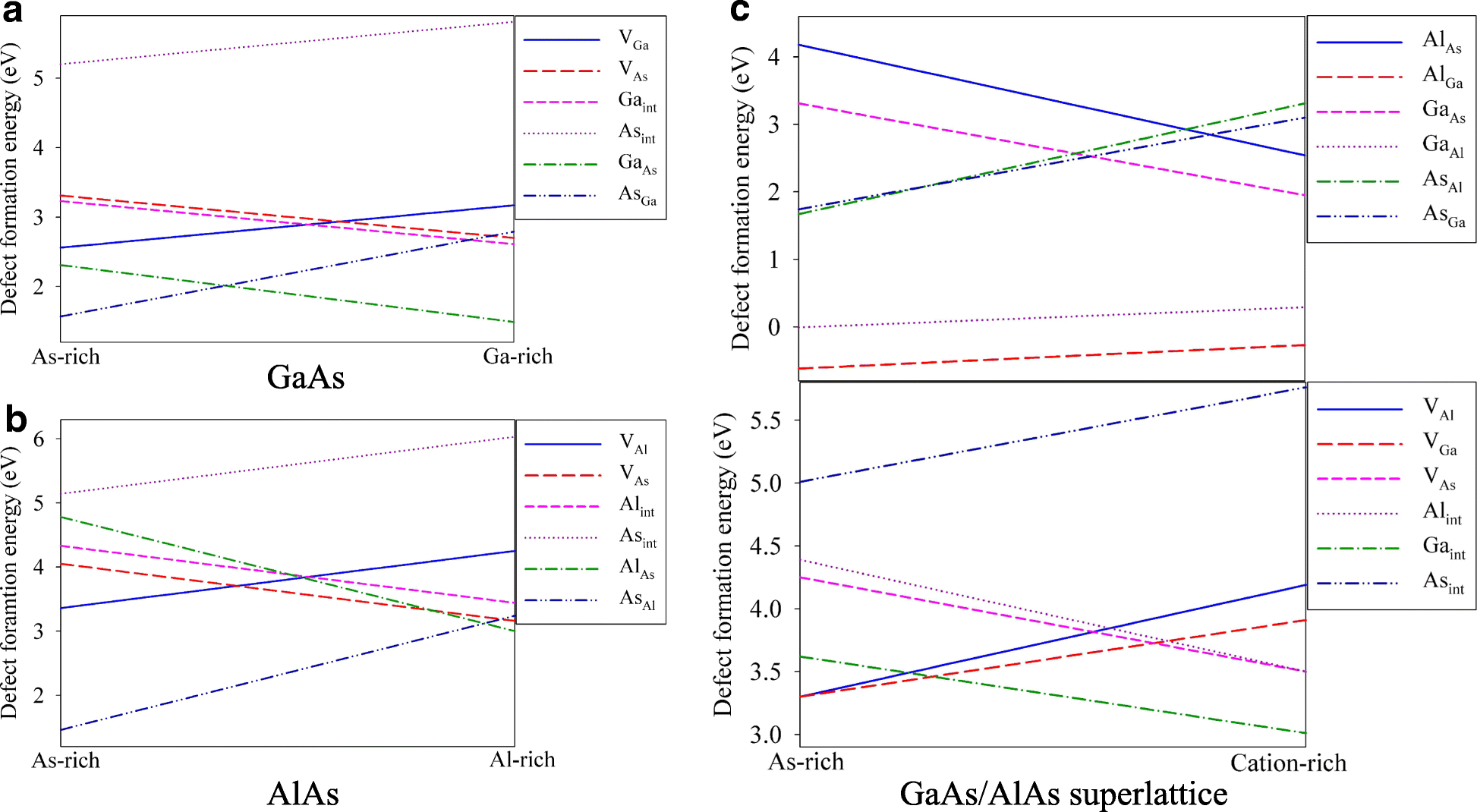 First-Principles Study of Point Defects in GaAs/AlAs Superlattice: the Phase Stability and the ...