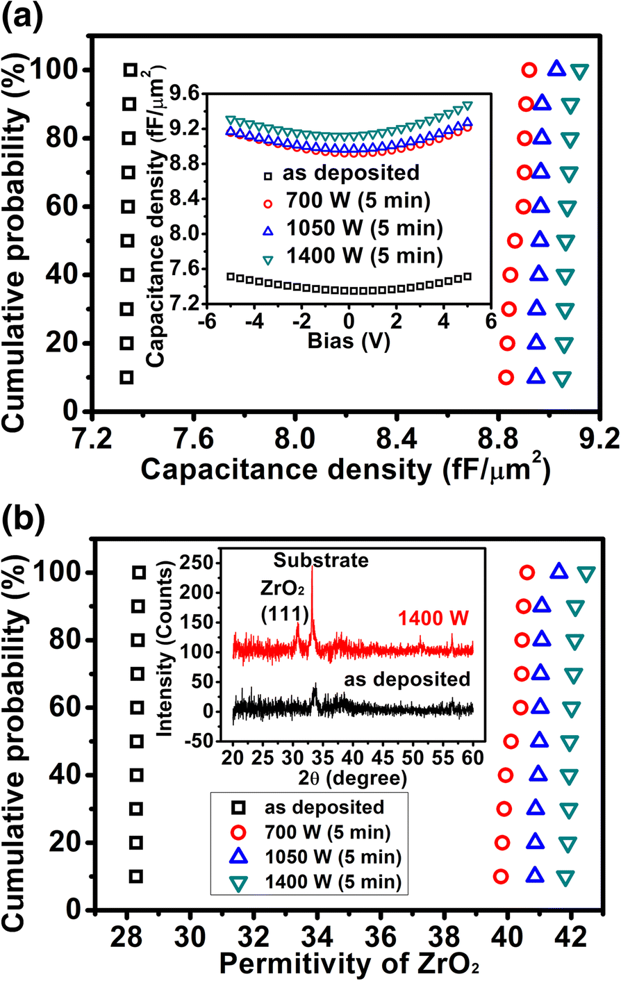Dielectric Enhancement of Atomic Layer-Deposited Al2O3/ZrO2/Al2O3 MIM ...