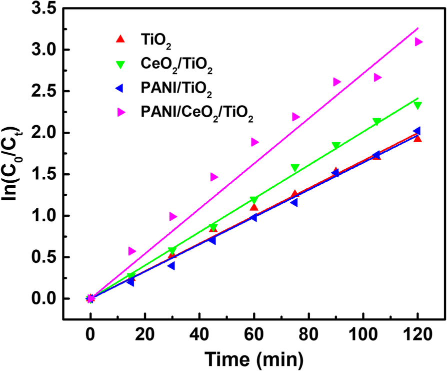 Facile Preparation and Characterization of Polyaniline and CeO2 Co ...