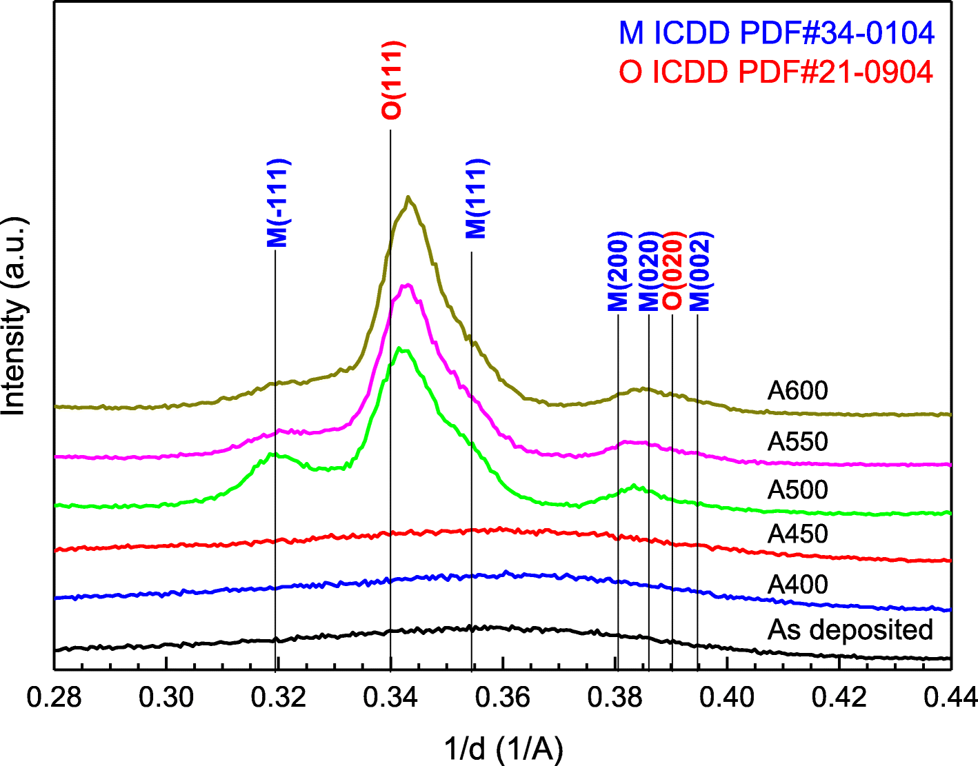 Temperature-Dependent HfO2/Si Interface Structural Evolution and its ...