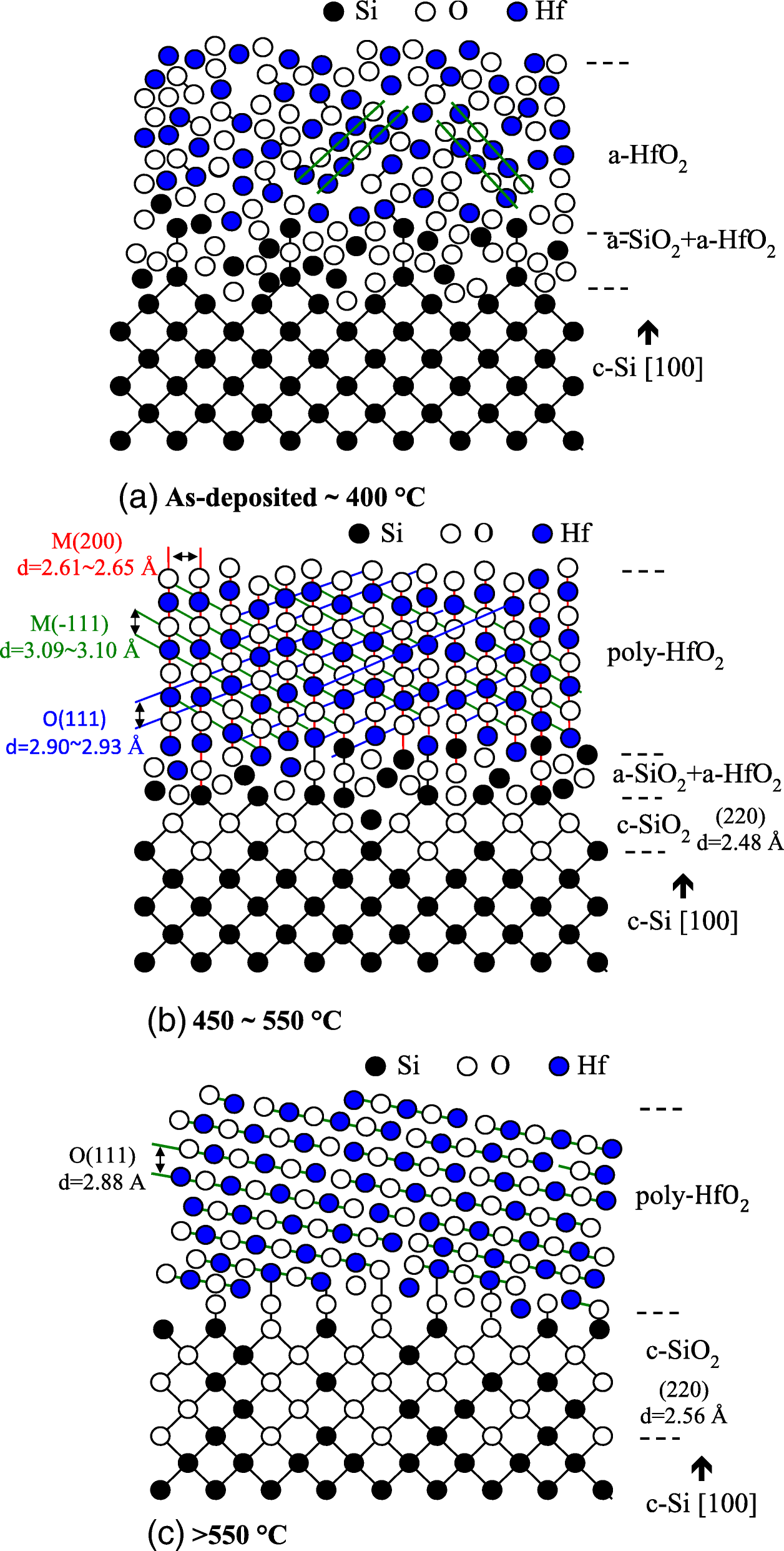 Temperature-Dependent HfO2/Si Interface Structural Evolution and its ...