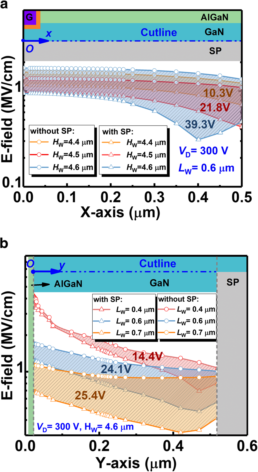 On the Baliga’s Figure-Of-Merits (BFOM) Enhancement of a Novel GaN Nano ...