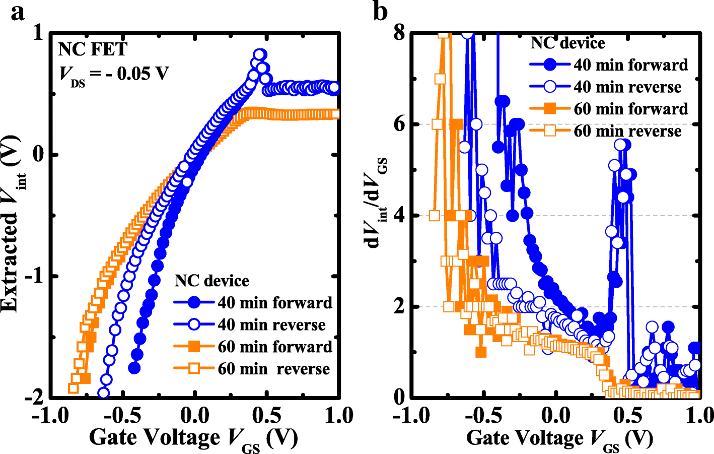 Comparative Study of Negative Capacitance Field-Effect Transistors with ...