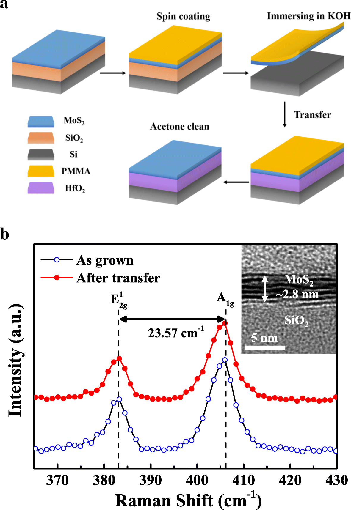 Investigation of Nitridation on the Band Alignment at MoS2/HfO2 ...