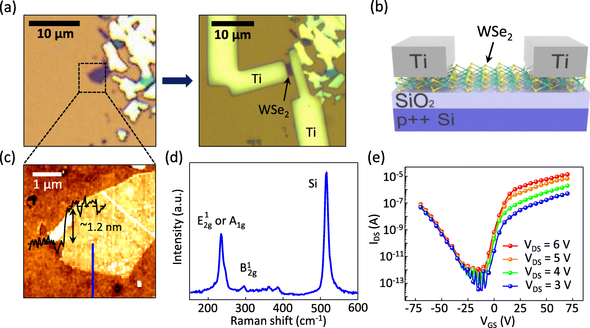 Effect of Facile p-Doping on Electrical and Optoelectronic ...