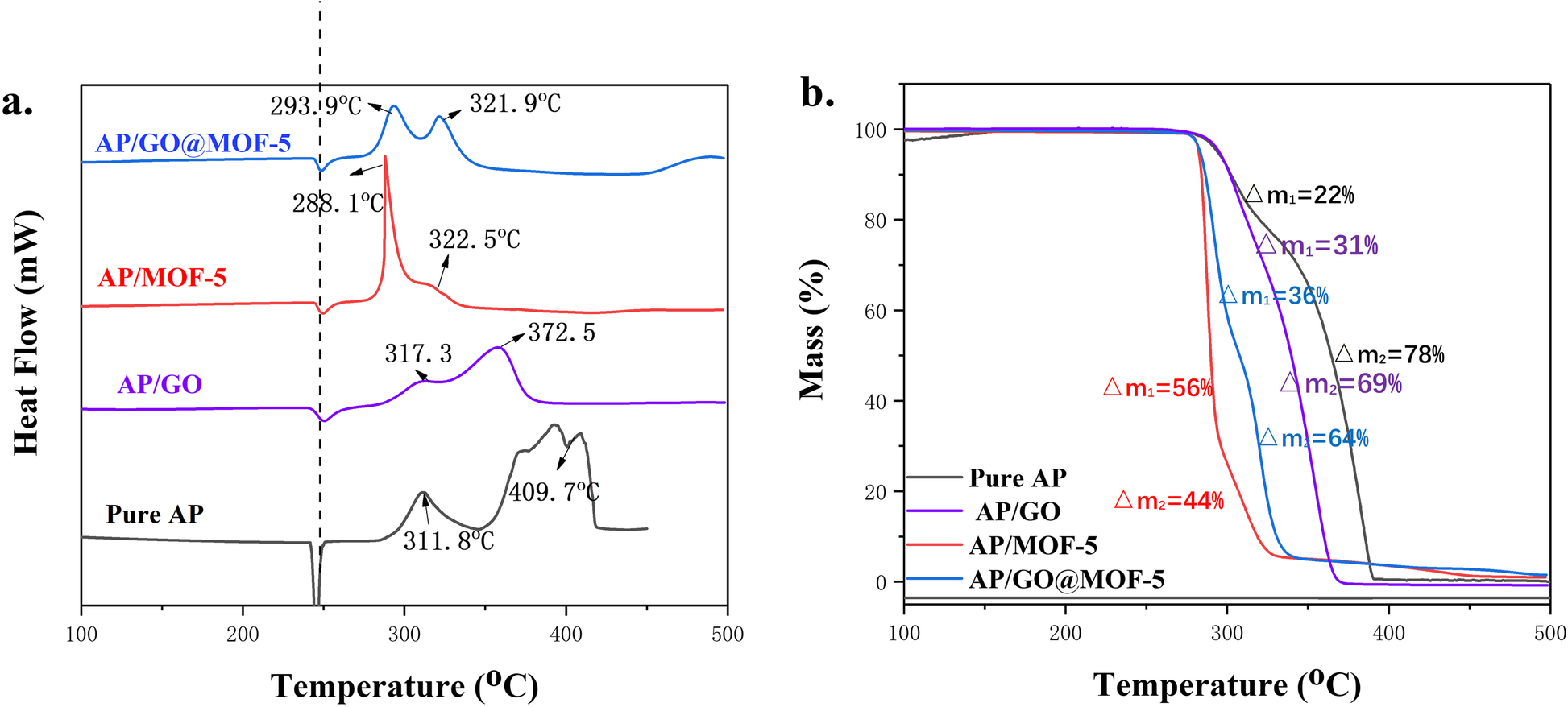 Exploring the Coordination Effect of GO@MOF-5 as Catalyst on Thermal ...